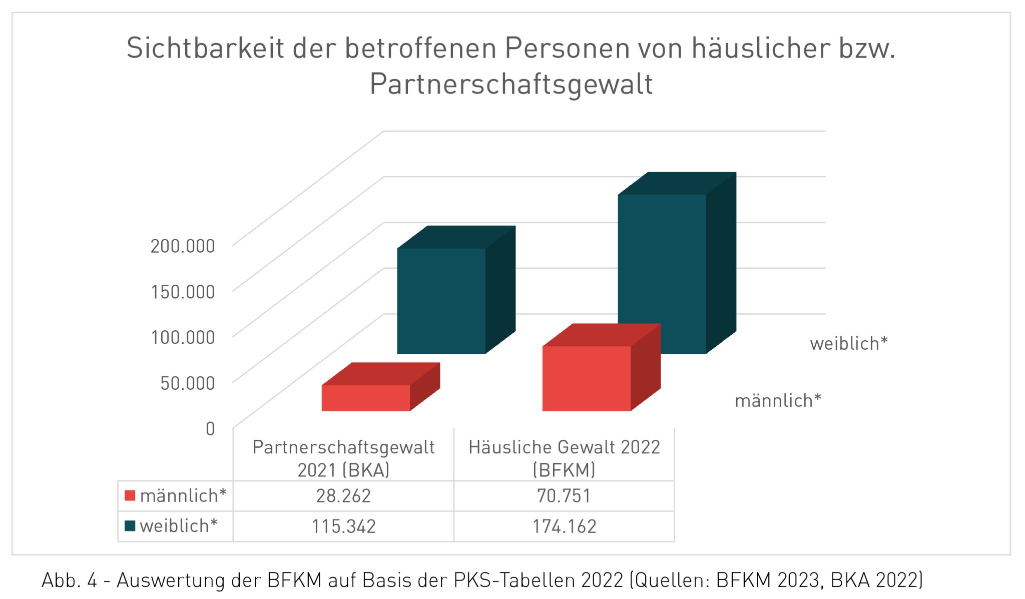 Die Polizeiliche Kriminalstatistik macht auch männliche* Betroffene von ...