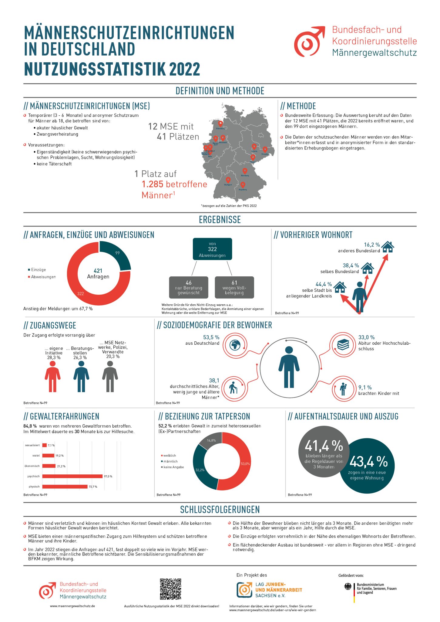 Nutzungsstatistik 2024 - Männergewaltschutz